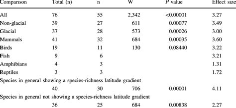 P Values For One Tailed Wilcoxon Signed Rank Test For Tests Of