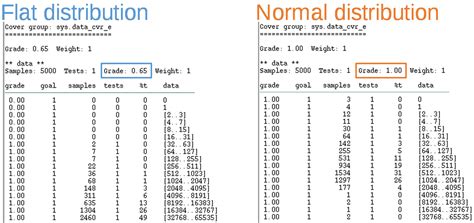 coverage aware generation using e language normal distribution