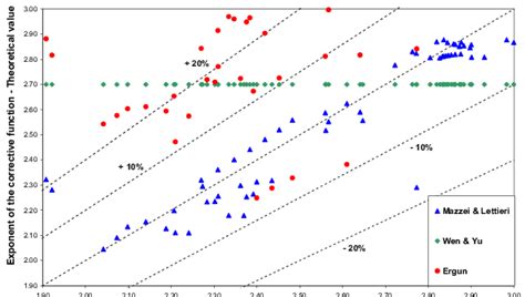 Comparison Between Theoretical And Experimental Values Of Re ε ψ