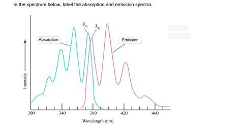 Solved In The Spectrum Below Label The Absorption And