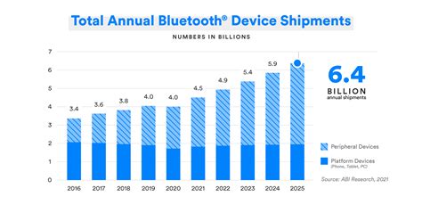 New Trends And Forecasts In The Bluetooth Market Update 2021
