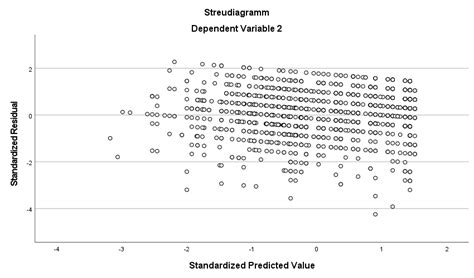 Do These Scatterplots Show Homoscedasticity Of My Data Researchgate