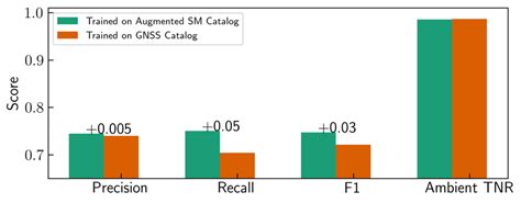 Testing Performance Of Real Gnss Velocity Events As A Function Of