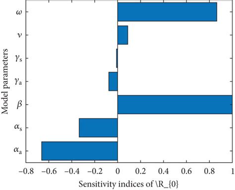 Correlation Between The R0 And Rc And The Model Parameters β ν αa