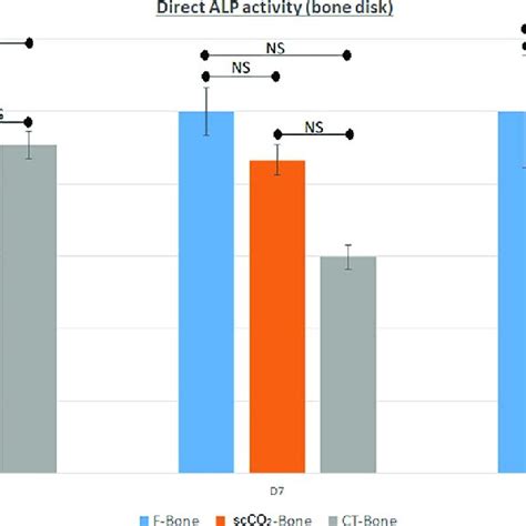 Alkaline Phosphatase Alp Activity Of Bone Discs Direct After 1 7