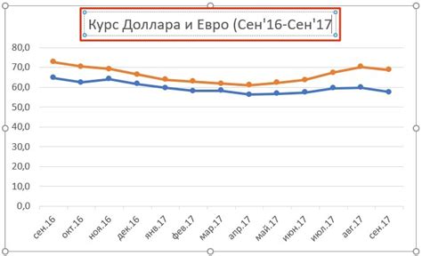 Как нарисовать график в Excel 2007 с двумя осями X и Y