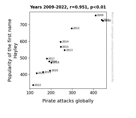 Popularity Of The First Name Hayley Correlates With Pirate Attacks Globally R0951