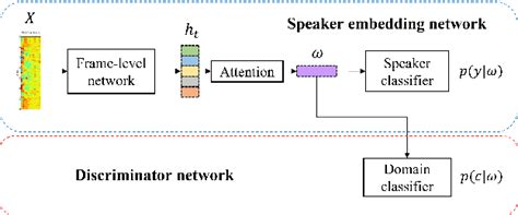 figure 2 from domain generalized speaker embedding learning via mutual