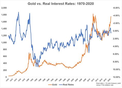 Why Is Gold Rising A Wealth Of Common Sense