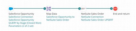 Article Recipe Salesforce Opportunities To Netsuite Sales Orders
