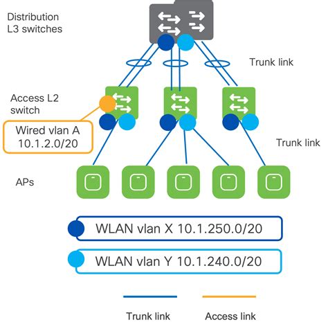 meraki wireless for enterprise best practices architecture cisco