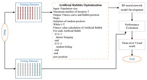 Uwb Indoor Localization Based On Artificial Rabbit Optimization Algorithm And Bp Neural Network