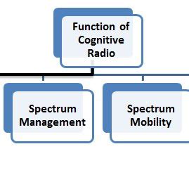 Main Function Of Cognitive Radio System Download Scientific Diagram