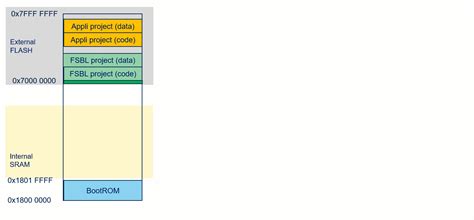 How To Execute Code From The External Serial Nor U