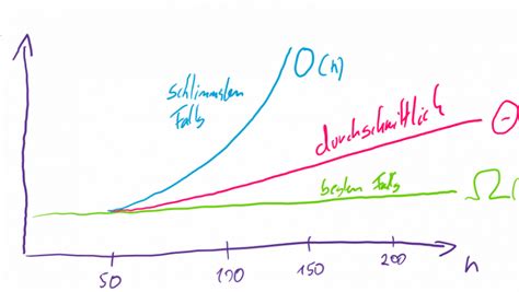 Algorithmen Mit Pseudocode Dokumentieren Oer Informatik