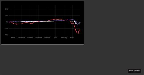 D3 React Multiline Chart Version 1 Simple Codesandbox