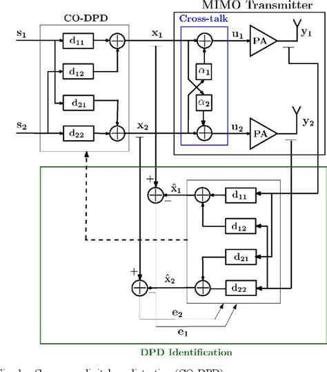 Figure 1 From A Comparative Analysis Of Adaptive Digital Predistortion Algorithms For Multiple