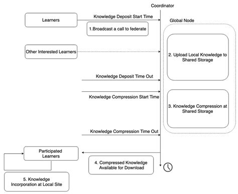 6 chronologically executed steps for synchronous federated