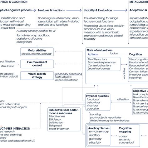 Conceptual Process Model For Visual Perception Vp And Cognition In Download Scientific