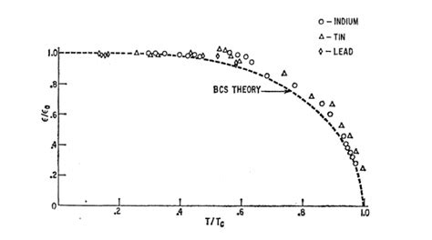 22 The Energy Gap As A Function Of T C T Compared With The Bcs Theory