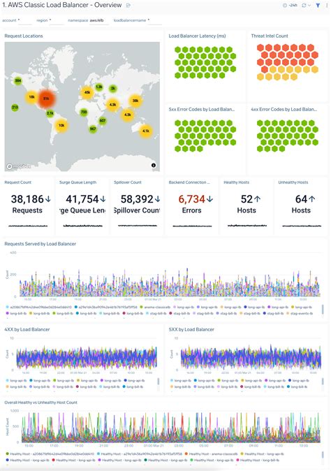 Aws Classic Load Balancer Sumo Logic Docs