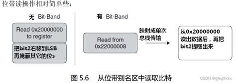 位带操作理解 csdn博客