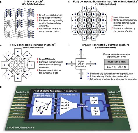 Demonstration Of The Vcbm And Developed Factorization Machine A