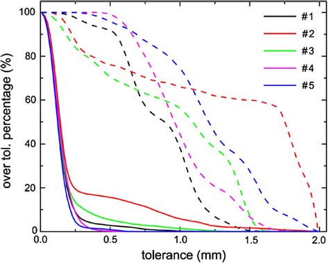 Percentage Of Time That A Particular Tolerance Was Exceeded Over The 15 Download Scientific
