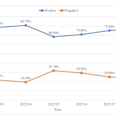 Variations In Sentiment Values From March 2022 To August 2022 Variations In Sentiment Values From March 2022 To August 2022