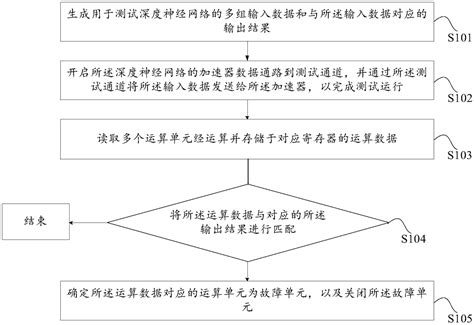 Deep Neural Network Accelerator Fault Handling Method And Device Eureka Patsnap