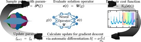 Figure 1 From Optimal Dirichlet Boundary Control By Fourier Neural Operators Applied To