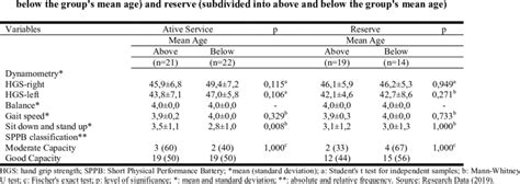 Dynamometry And Short Physical Performance Battery Data Of Active