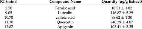 The Quantification Of Selected Compounds In The Extract Via Hplc