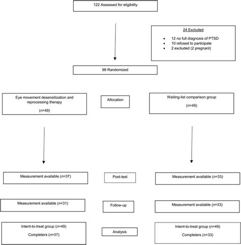 Study Design And Flow Of Patients Throughout Trial PTSD Download Scientific Diagram