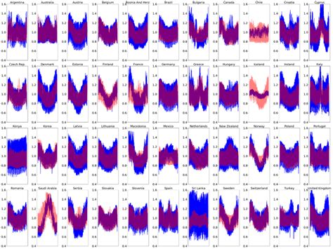 cross validated model predictions red compared to real series blue