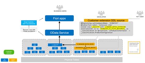 Extending Fiori Apps With Batch Classification Inf Sap Community