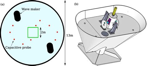 Figure 1 From Identifying Four Wave Resonant Interactions In A Surface Gravity Wave Turbulence