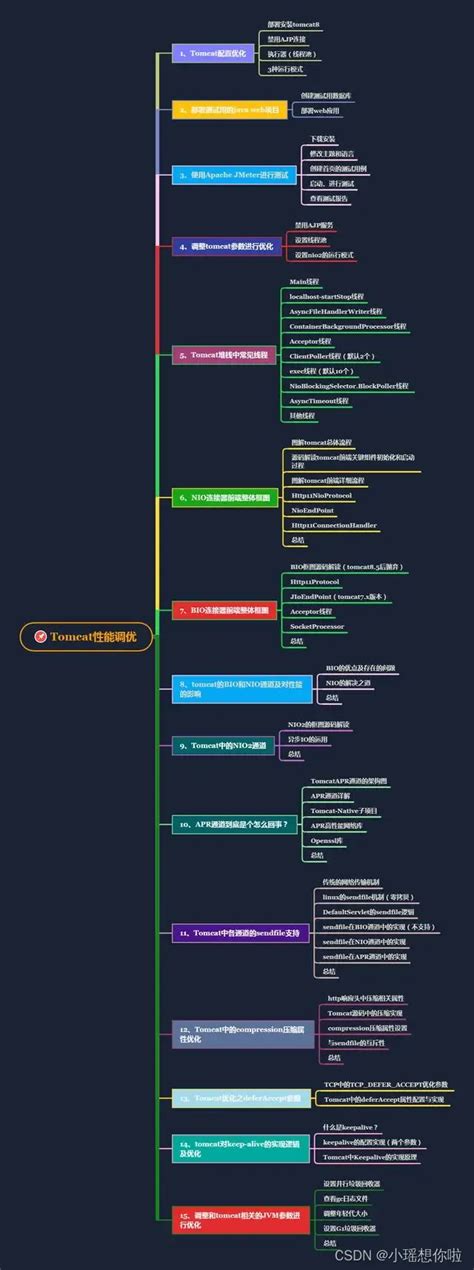 Tomcat的部署及调优,jvm调优tomcat内置jvm吗 Csdn博客 Tomcat的部署及调优,jvm调优tomcat内置jvm吗 Csdn博客