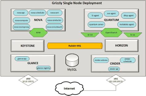 Openstack架构概念图 简单汇总 腾讯云开发者社区 腾讯云