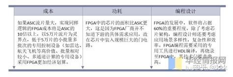 之前有和大家推荐过走fpga方向，那fpga是什么呢，国内外fpga行业市场现状分析 知乎