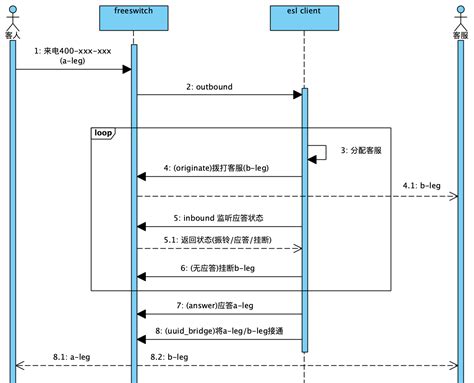 Freeswitch笔记5 小型呼叫中心设计思路 菩提树下的杨过 博客园 Freeswitch笔记5 小型呼叫中心设计思路 菩提树下的杨过 博客园