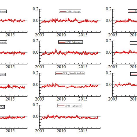 Dynamic Conditional Correlations Among Gcc Stock Markets Download