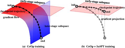 Understanding And Mitigating Overfitting In Prompt Tuning For Vision