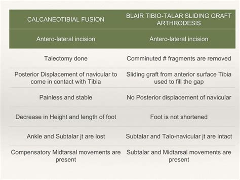 Talar Fractures Ppt