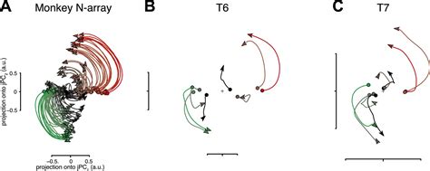 Figures And Data In Neural Population Dynamics In Human Motor Cortex During Movements In People