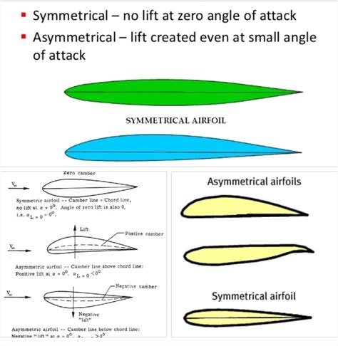 Differences Between Symmetrical And Asymmetric Airfoil Aeropeep