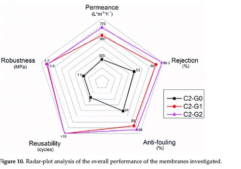 Radar Plot Analysis Of The Overall Performance Of The Membranes