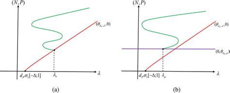 Possible Bifurcation Diagram Of Positive Solutions To 12 A D P σ