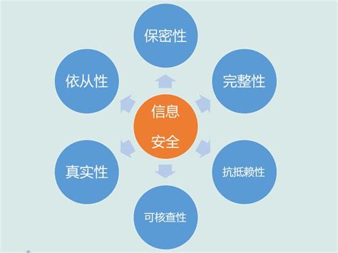Gbt 2500051 2016解读系列之信息安全性信息安全性的依从性 Csdn博客