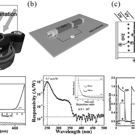 Comparison Of The Photodetector Performances For Self Powered Uv Download Table